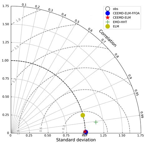 Water Free Full Text Combined Forecasting Model Of Precipitation Based On The Ceemd Elm Ffoa