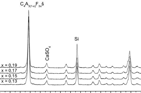 X Ray Diffraction Of Calcined Mixtures Of Precursor Materials