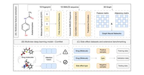 Comnet A Multiview Deep Learning Model For Predicting Drug Combination Side Effects Journal