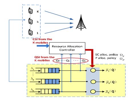 Ofdma Physical Layer And Queueing Model Download Scientific Diagram