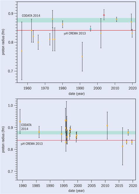 Solving The Proton Puzzle Physics World