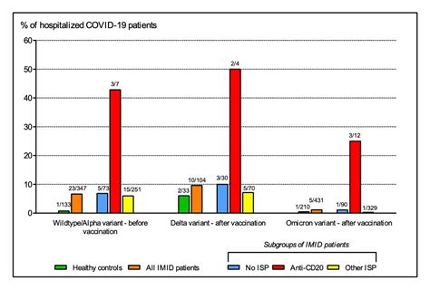 Severity Of Sars Cov 2 Omicron Breakthrough Infections In Patients With Rheumatic Immune