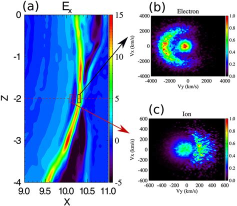 Crescent Electron And Ion Phase Space Distributions A E X Mvm In
