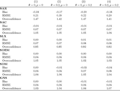 Table 2 From Model Specification And Spatial Interdependence Semantic
