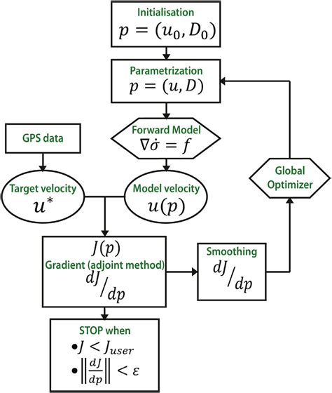 sketch of optimization algorithm applied to plate rigidity inversion