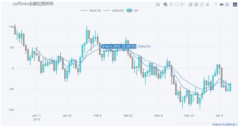 Python金融科技cufflinks绘制金融图表cufflinks金融画图 Csdn博客