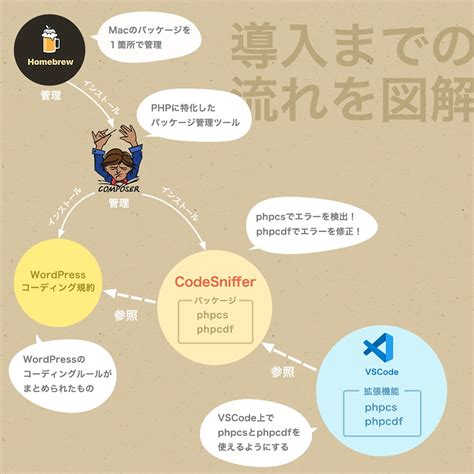 【vscode】wordpressコーディング規約に沿って、自動でphpをフォーマットする設定方法 夢みるゴリラ