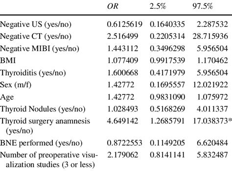 Multivariate Logistic Model Of The Risk Of Postoperative Per Sistence