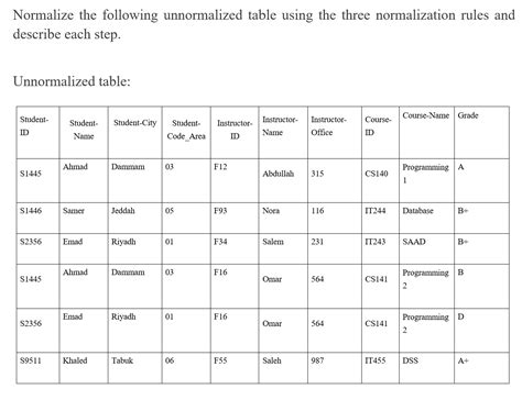 Solved Normalize The Following Unnormalized Table Using The Chegg