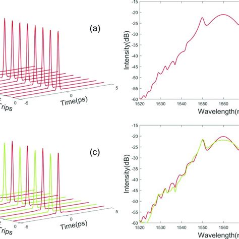 Pdf Period Doubling Eigenstates In A Fiber Laser Mode Locked By