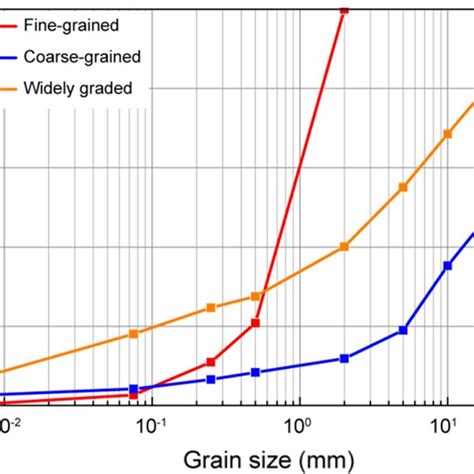 Grading Curves Of Debris Material In Tested Dams Download Scientific Diagram
