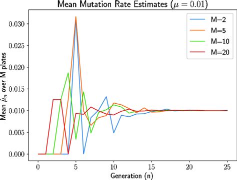 The Mean Mutation Rate Estimates Of µ 001 For M 2 5 10 20 Download High Resolution