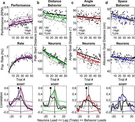 Temporal Relationship Between Neural Firing Properties And Behavior Download Scientific