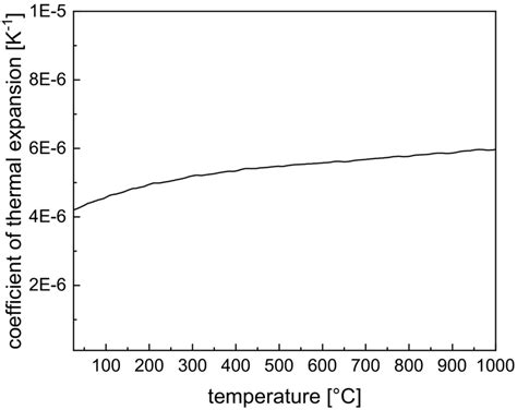 Coefficient Of Thermal Expansion Cte Of C12a7e‐ Ceramic As Function
