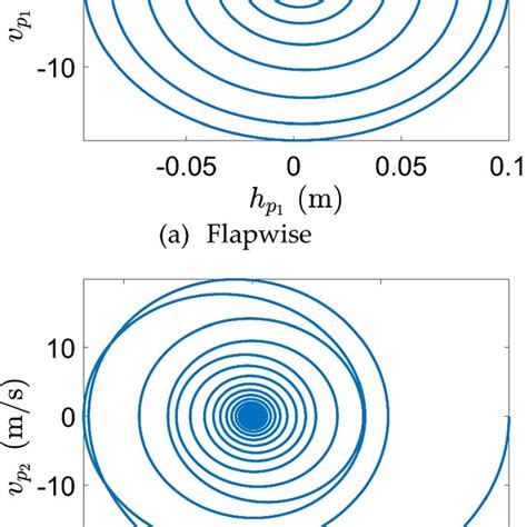 Phase Plane For The Velocity And Displacement Download Scientific Diagram