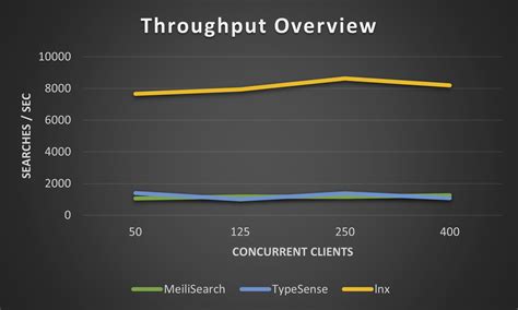 Github Lnx Searchlnx A Flexible Performant And Reliable Search