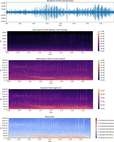 Figure 3 1 From A Topic Modeling Framework For Humpback Whale Song Semantic Scholar