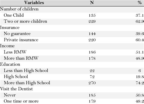Descriptive Analysis Of Socioeconomic Variables Download Scientific