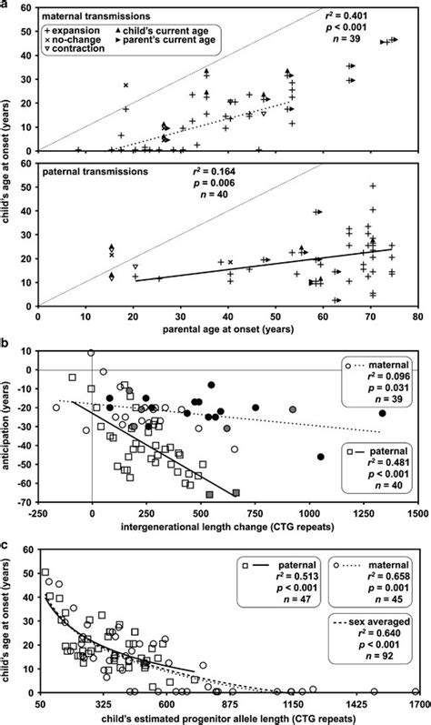 Sex Of Parent Effects On Anticipation And Age At Onset A Download Scientific Diagram