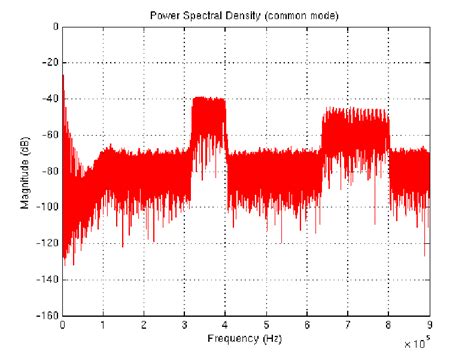 Small Signal Spectrum For Variable Frequency Pwm 60 Dbfs Download