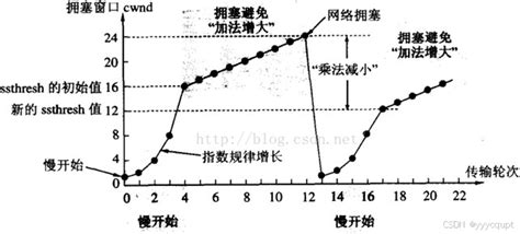 Tcp的拥塞控制算法对比 代码之美