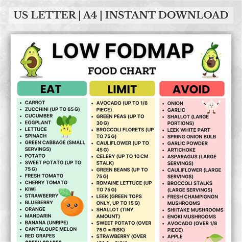 Fodmap Chart Low Fodmap Food List For Ibs Gluten Free Meal Plan Low