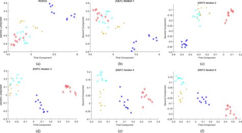 Figure 2 From Two Dimensional Embedded Fuzzy Data Clustering Semantic Scholar