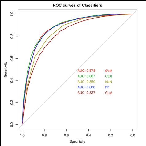 The Roc Plots For Different Classifiers With Auc Values The Higher Auc