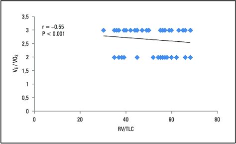 Correlation Between Rv Tlc And V E Vo 2 Download Scientific Diagram