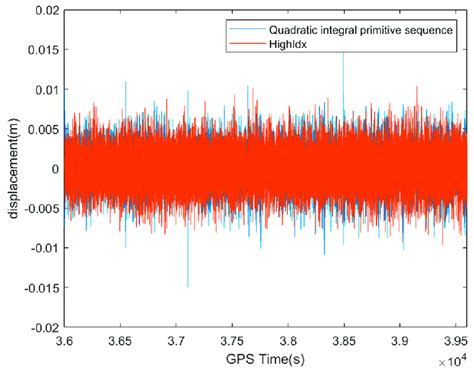Comparison Of Gnss High Frequency Displacements With The Displacement