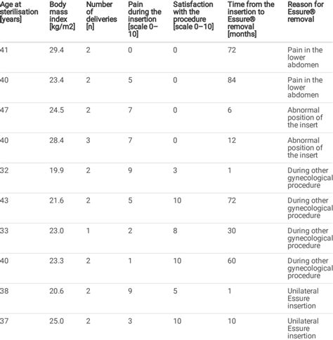 Patients With Removed Essure ® Download Scientific Diagram