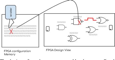 Figure 1 From A Cycle Accurate Soft Error Vulnerability Analysis Framework For Fpga Based