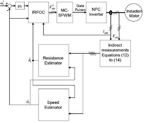 The Proposed Braided System For Sensorless Induction Motor Drive Download Scientific Diagram