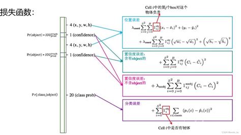 经典目标检测yolo系列 1 yolo v1算法及其在voc2007数据集上的应用 yolov1 voc做目标检测 csdn博客