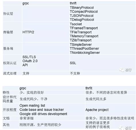 常用的rpc框架 Elmagnificos Blog