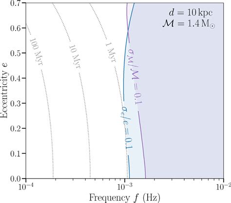 Expected Fractional Error Of 0 1 On The Chirp Mass In Purple And The