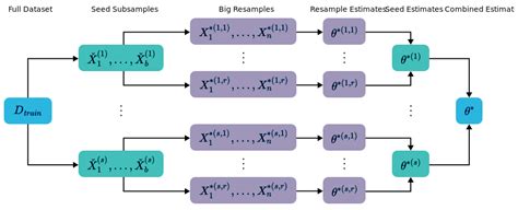 automl with bayesian optimizations for big data management