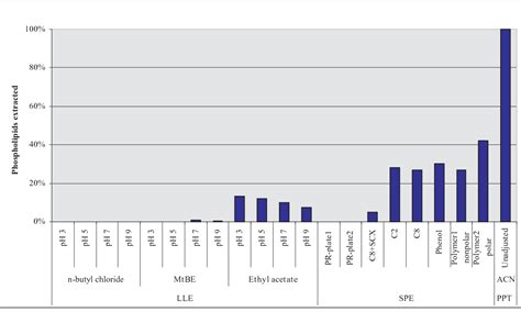 Figure 1 From Systematic Lc Ms Ms Bioanalytical Method Development That Incorporates Plasma