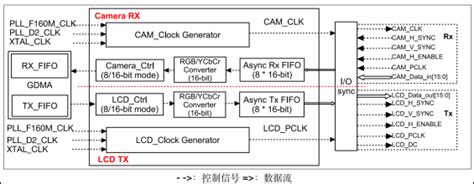 《dnesp32s3使用指南 Idf版v16》第三十五章 摄像头实验itpub博客