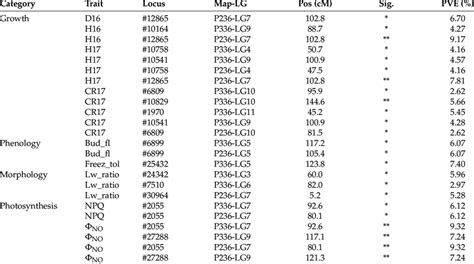 The Qtls Detected For Each Functional Trait The Marker Position Pos