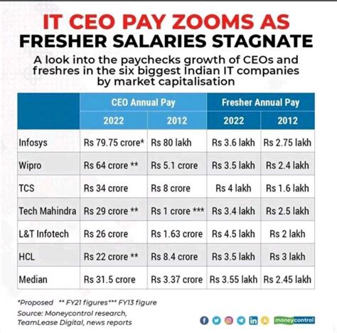 Ashish Mishra On Linkedin Infosys Wipro Tcs Techmahindra Landtinfotech Hcl Median Ceos