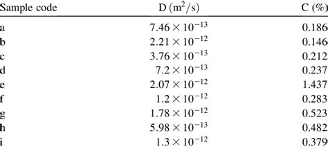 Chloride Diffusion Coefficient D And Surface Chloride Concentration