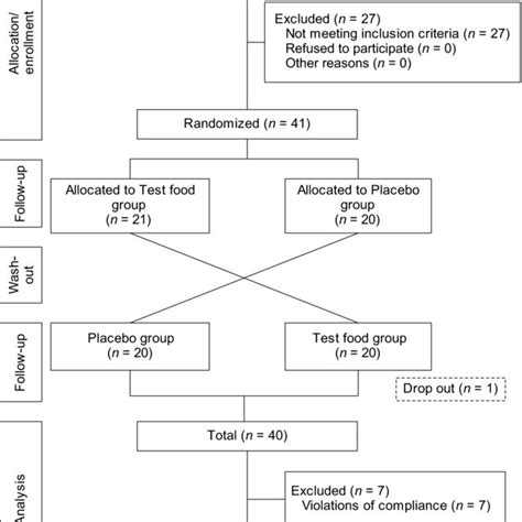 Follow‐up Chart For The Study Participants Download Scientific Diagram