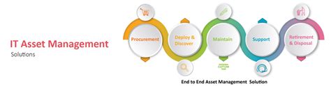 Services It Asset Management Elitser Technologies Manageengine Partner