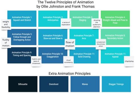 A Guide Into The Principles Of Animation Cristina Teaching Art
