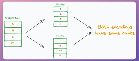 How To Assess Correlation On Ordinal Data By Avi Chawla