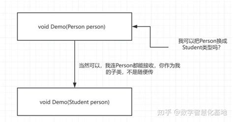 五分钟看完，彻底理解协变逆变 知乎