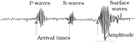 Figure 1 From A Real Time Early Warning Seismic Event Detection Algorithm Using Smart Geo