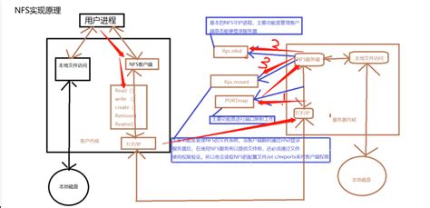 Linux网络服务之nfs（文件共享服务） 原味苦茶 博客园