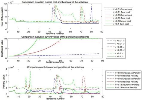 Comparison Of The Performance Of The Ts Algorithm For Multiple
